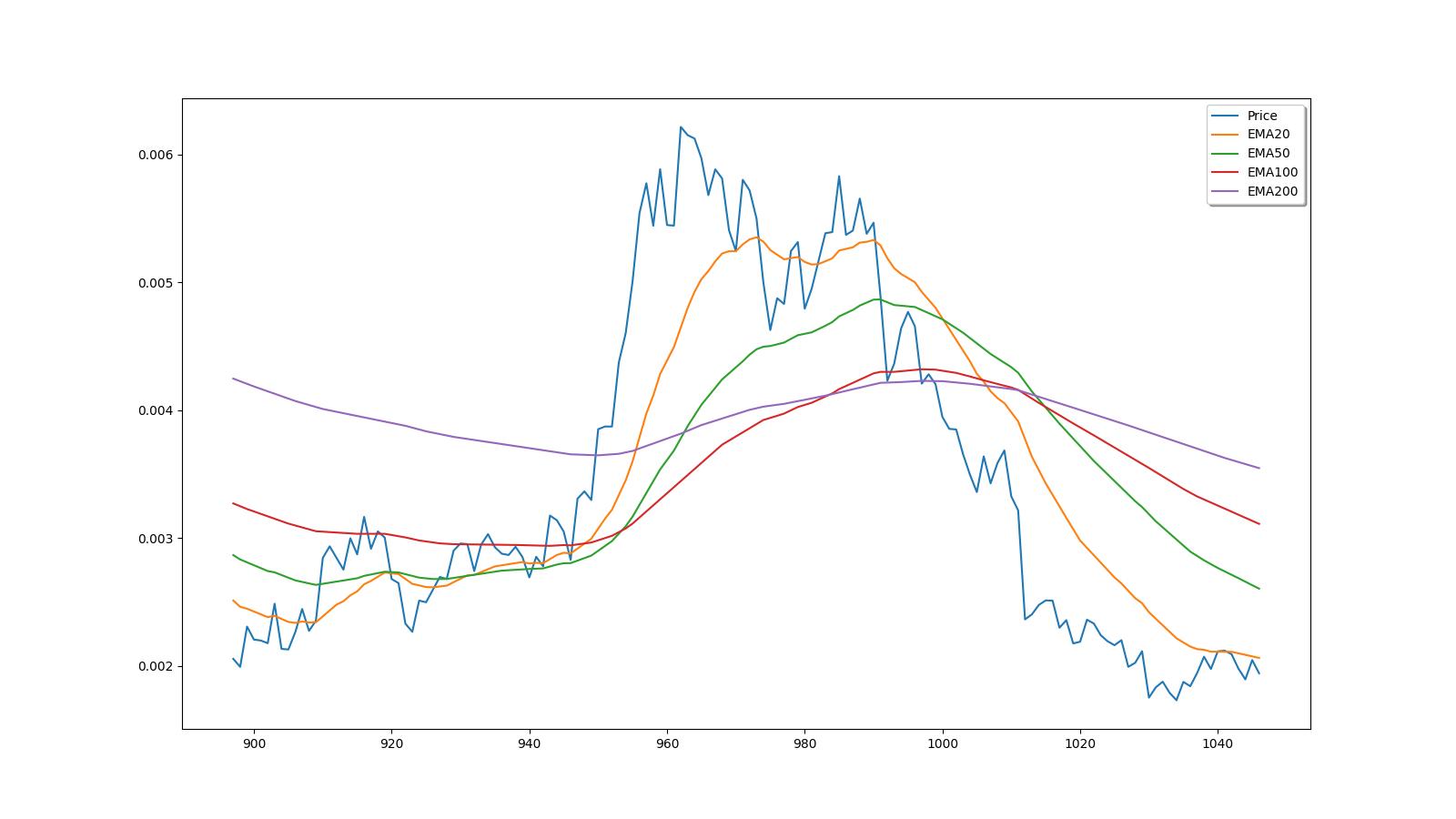 Moonsama Exponential Moving Averages