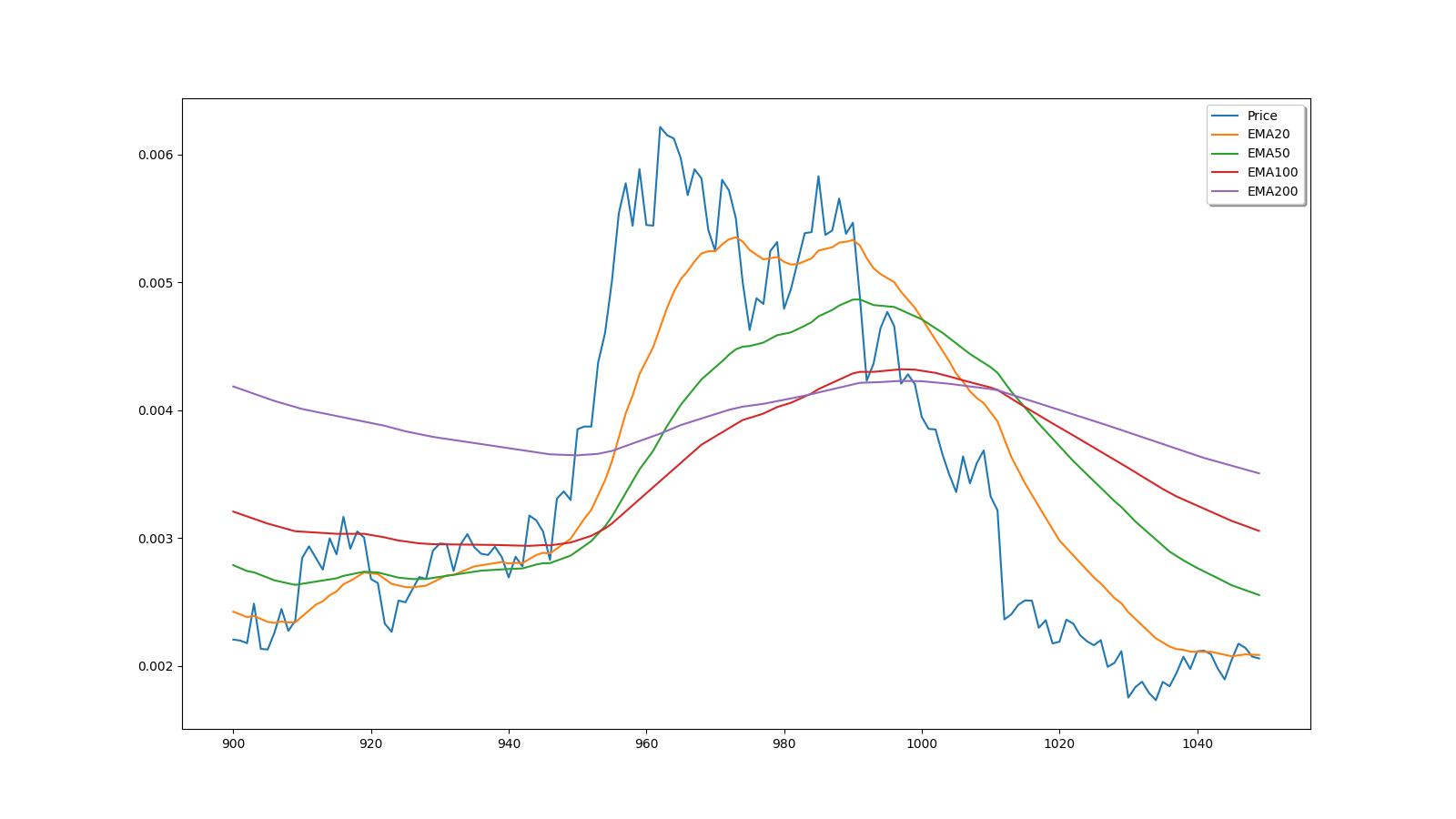 Moonsama Exponential Moving Averages