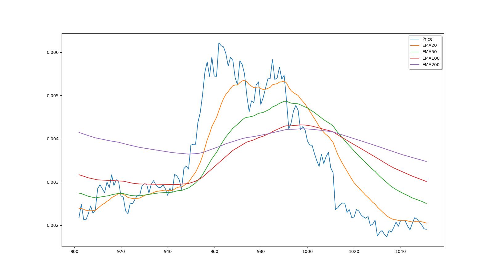 Moonsama Exponential Moving Averages