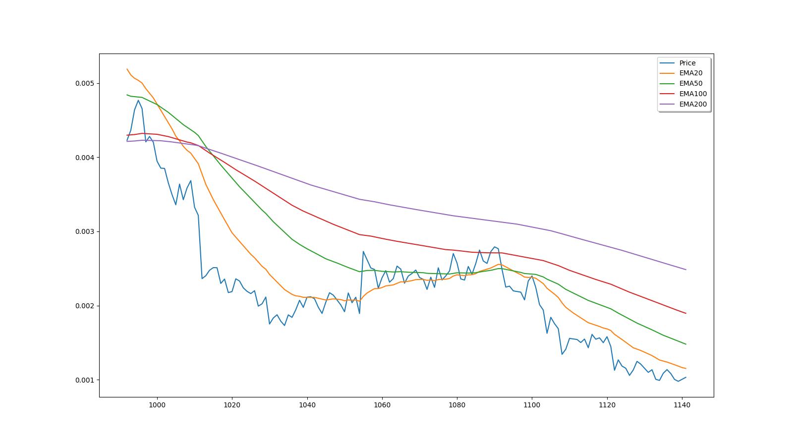 Moonsama Exponential Moving Averages