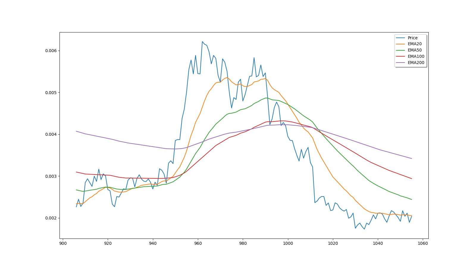 Moonsama Exponential Moving Averages