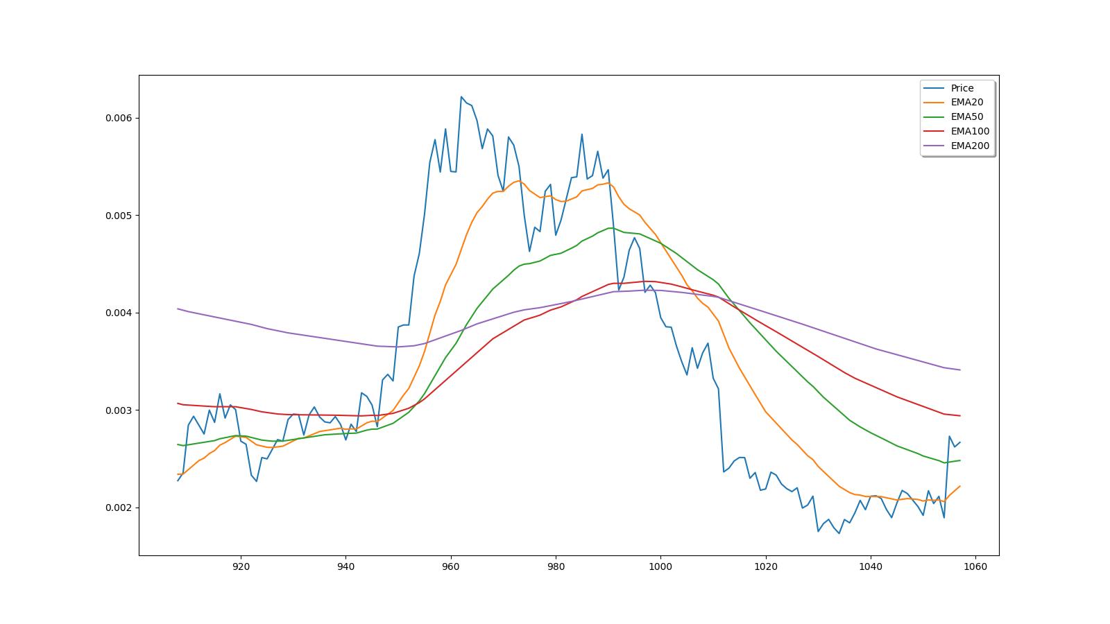 Exosama Network Exponential Moving Averages