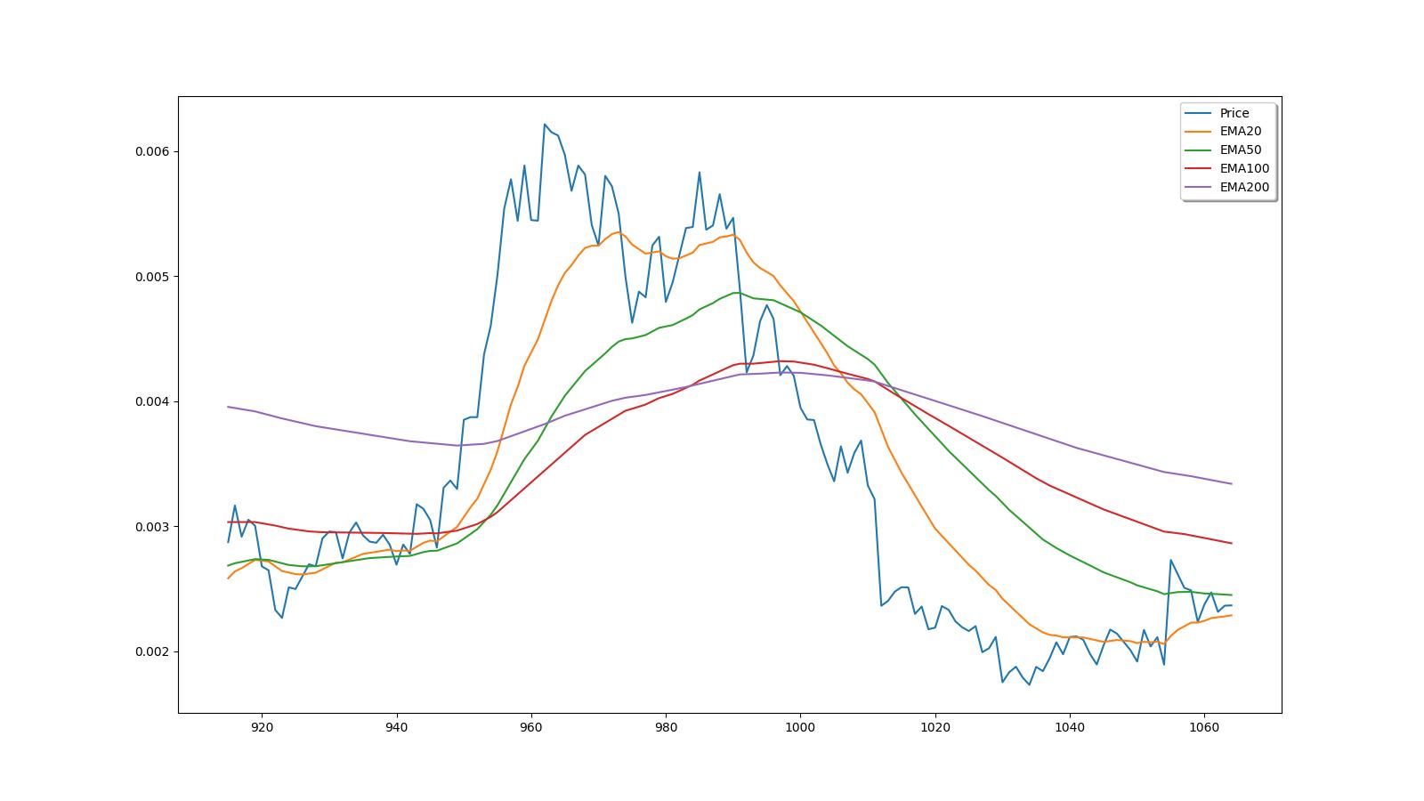 Moonsama Exponential Moving Averages