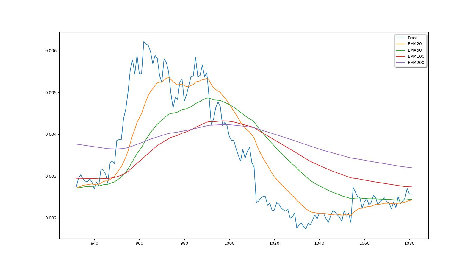 Moonsama Exponential Moving Averages