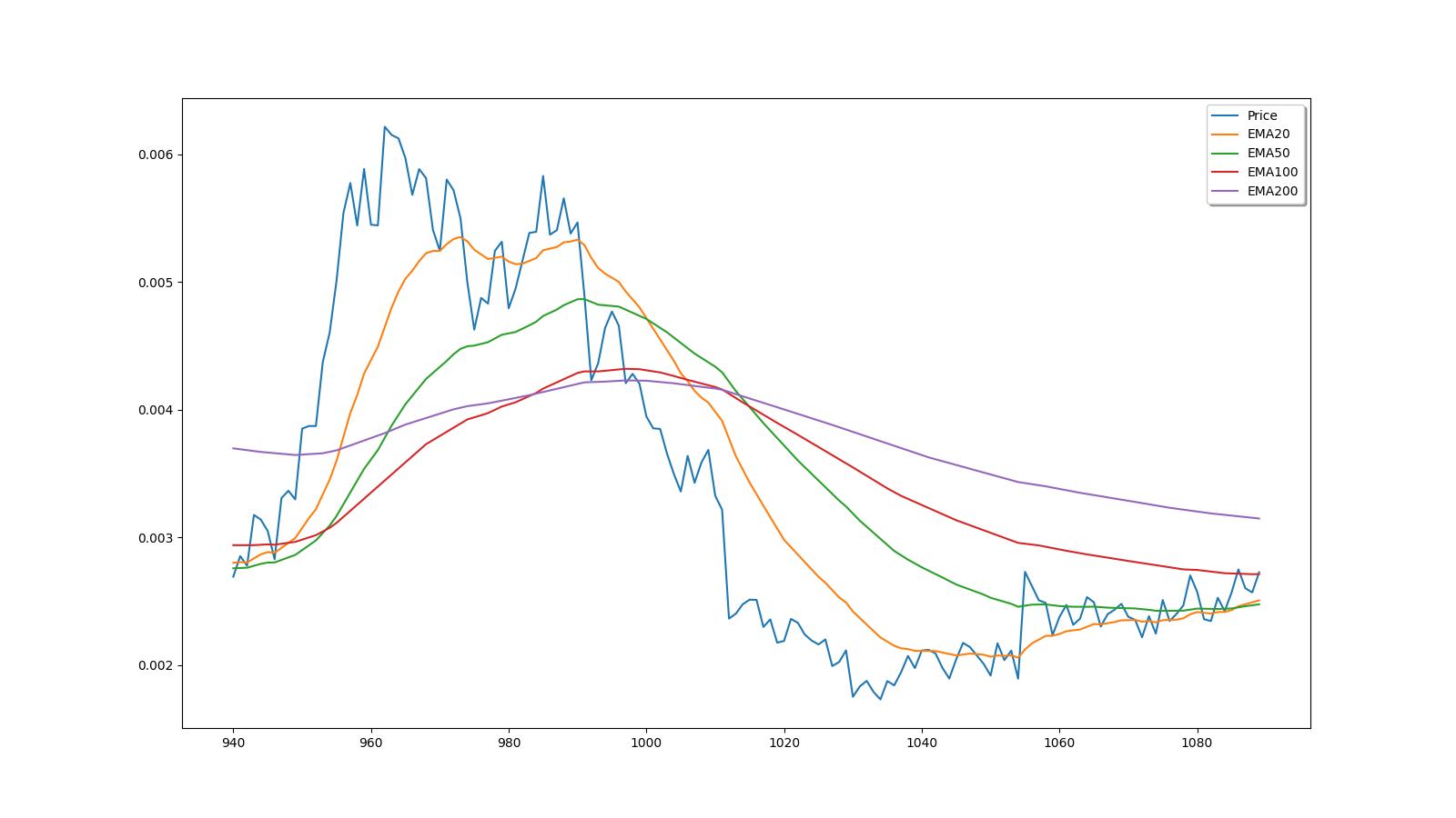 Moonsama Exponential Moving Averages