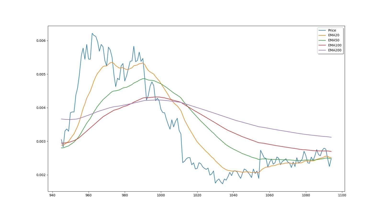 Moonsama Exponential Moving Averages
