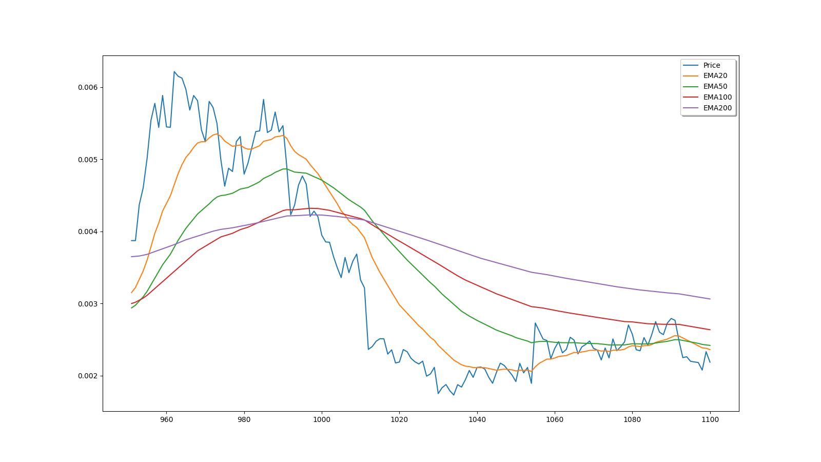 Exosama Network Exponential Moving Averages