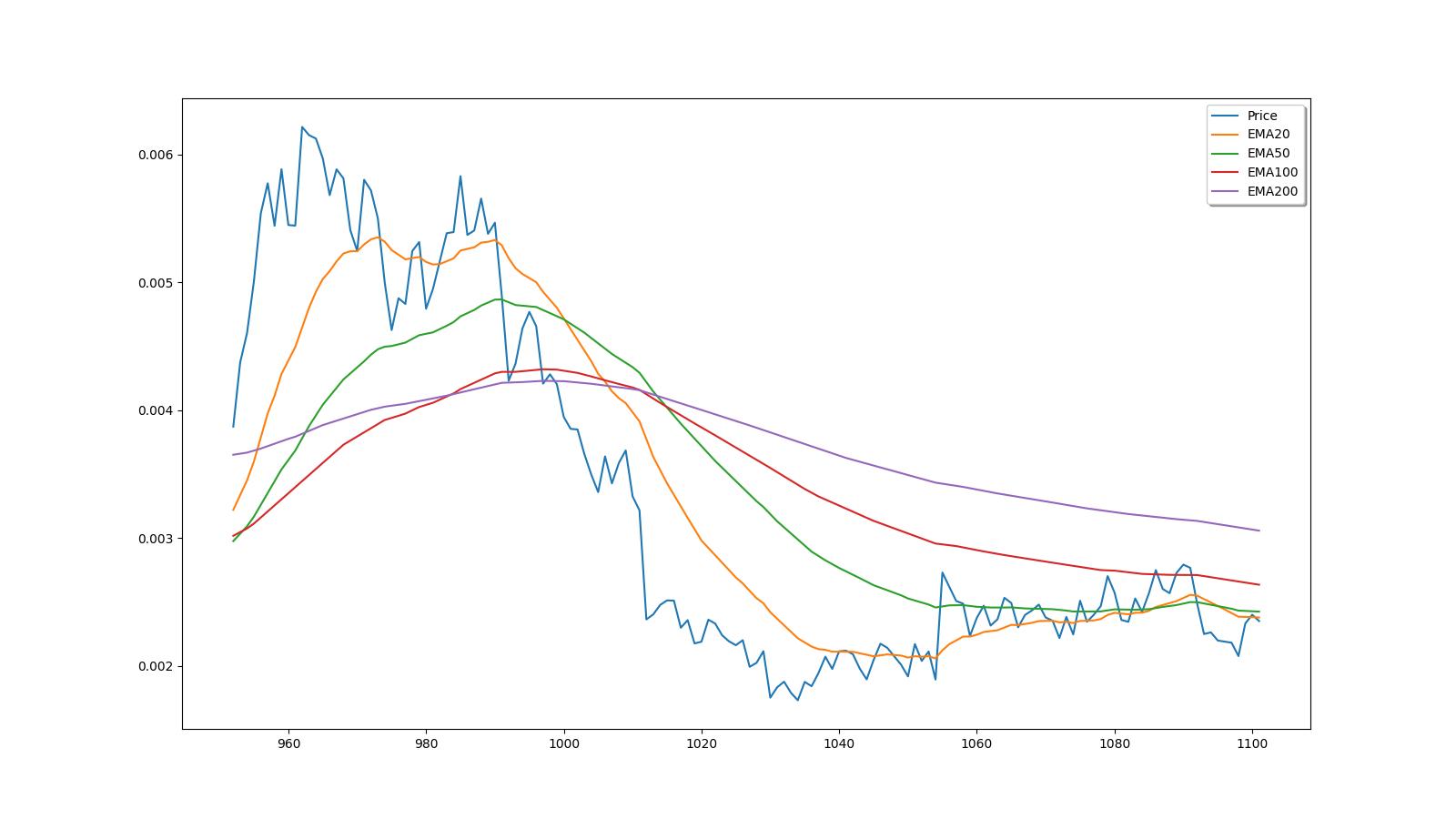 Moonsama Exponential Moving Averages