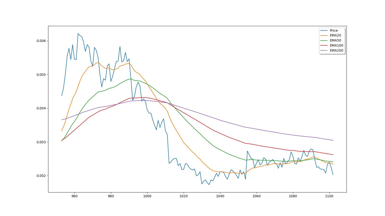 Moonsama Exponential Moving Averages