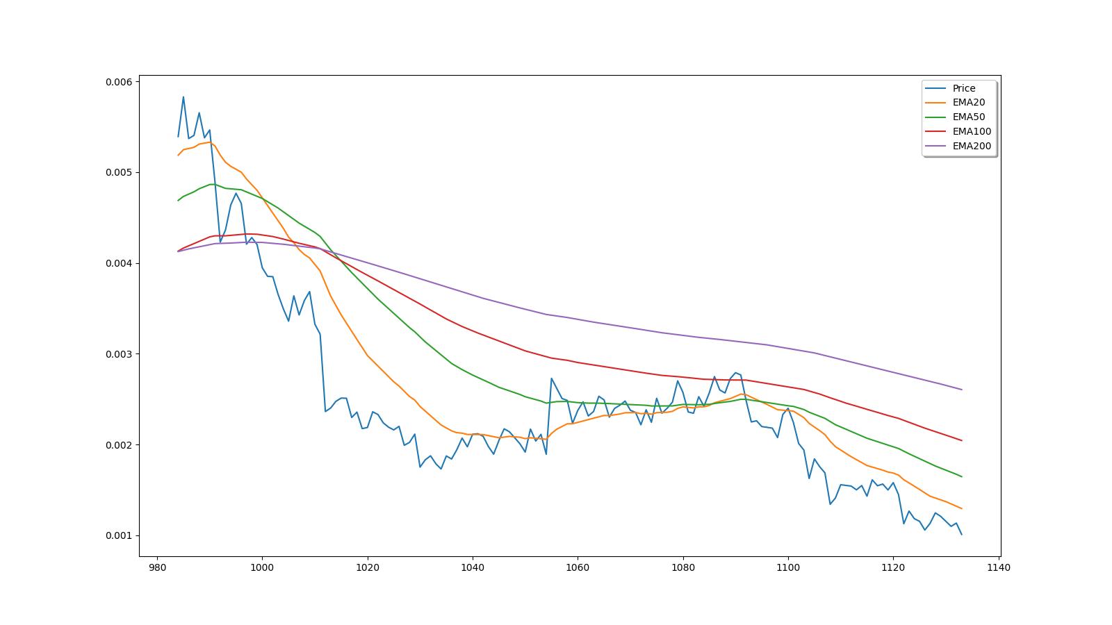 Moonsama Exponential Moving Averages