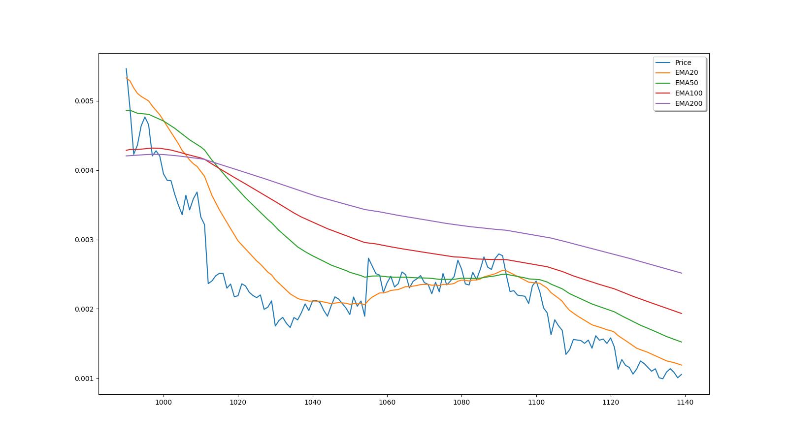 Moonsama Exponential Moving Averages