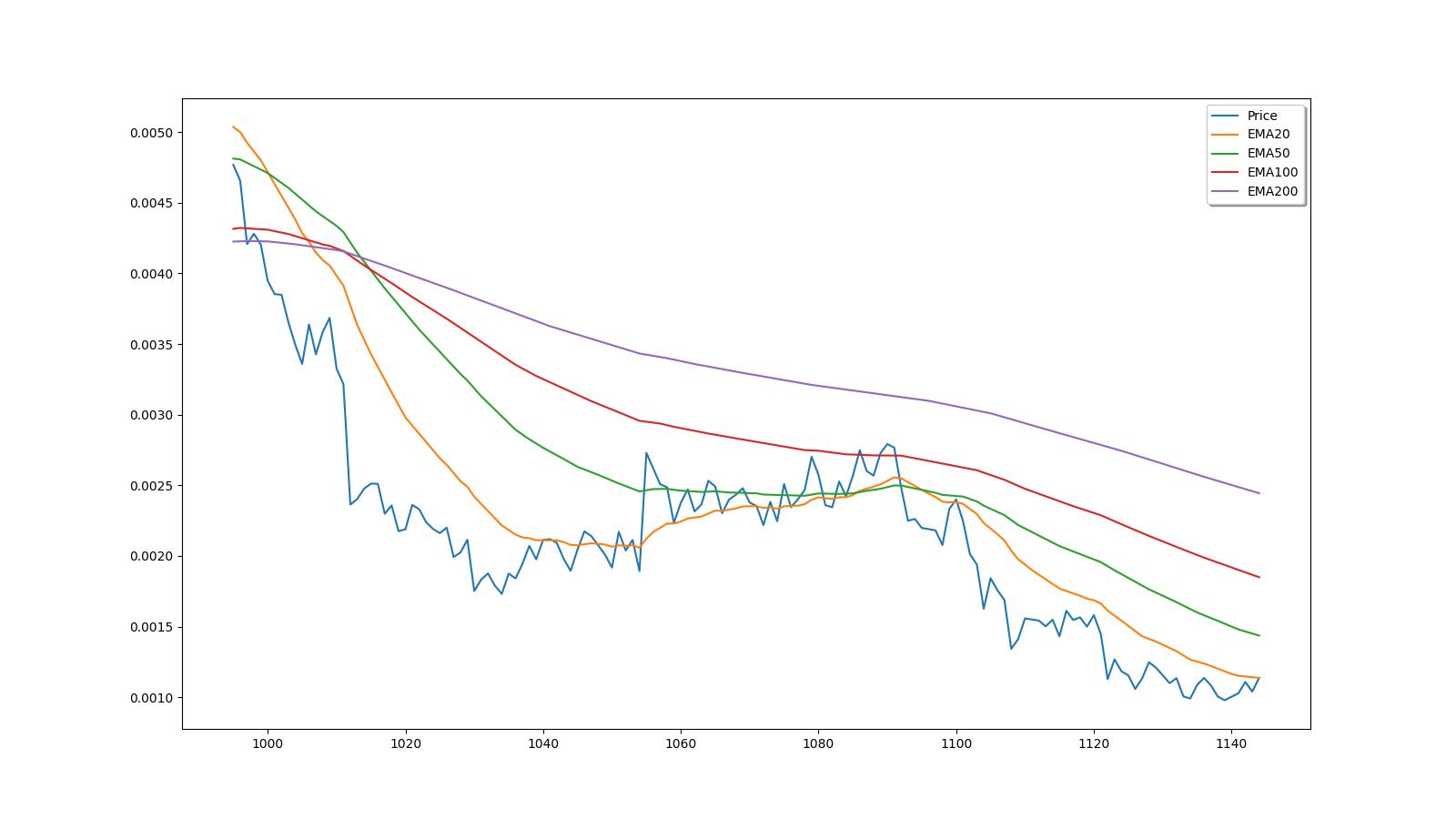 Moonsama Exponential Moving Averages