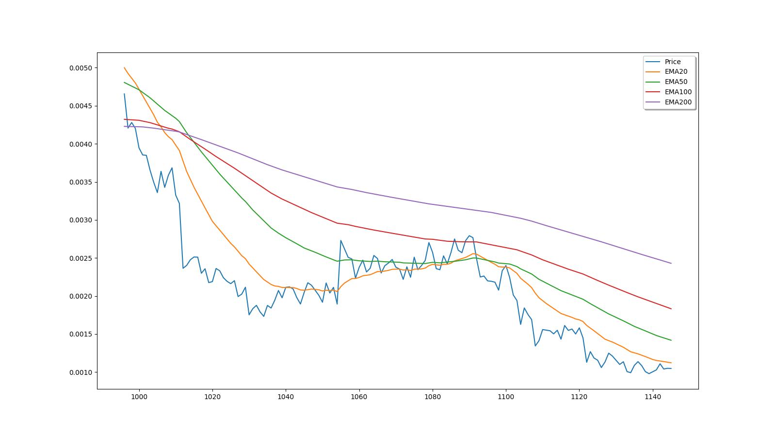 Exosama Network Exponential Moving Averages