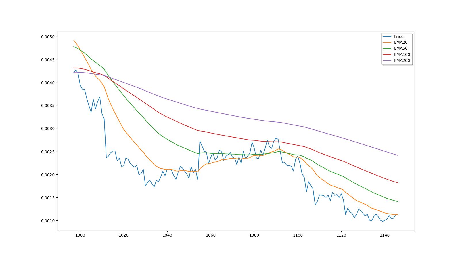 Moonsama Exponential Moving Averages