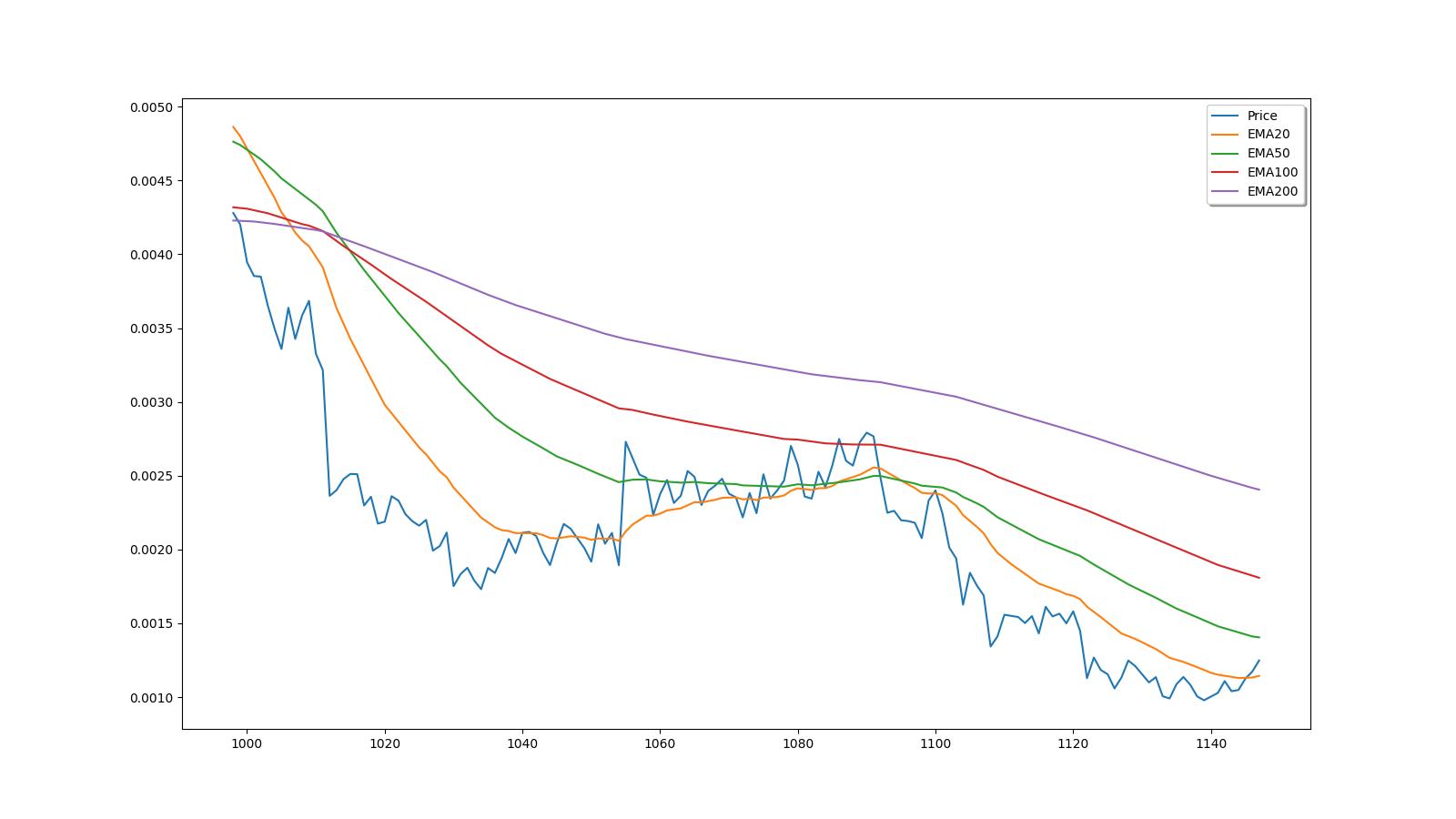 Moonsama Exponential Moving Averages