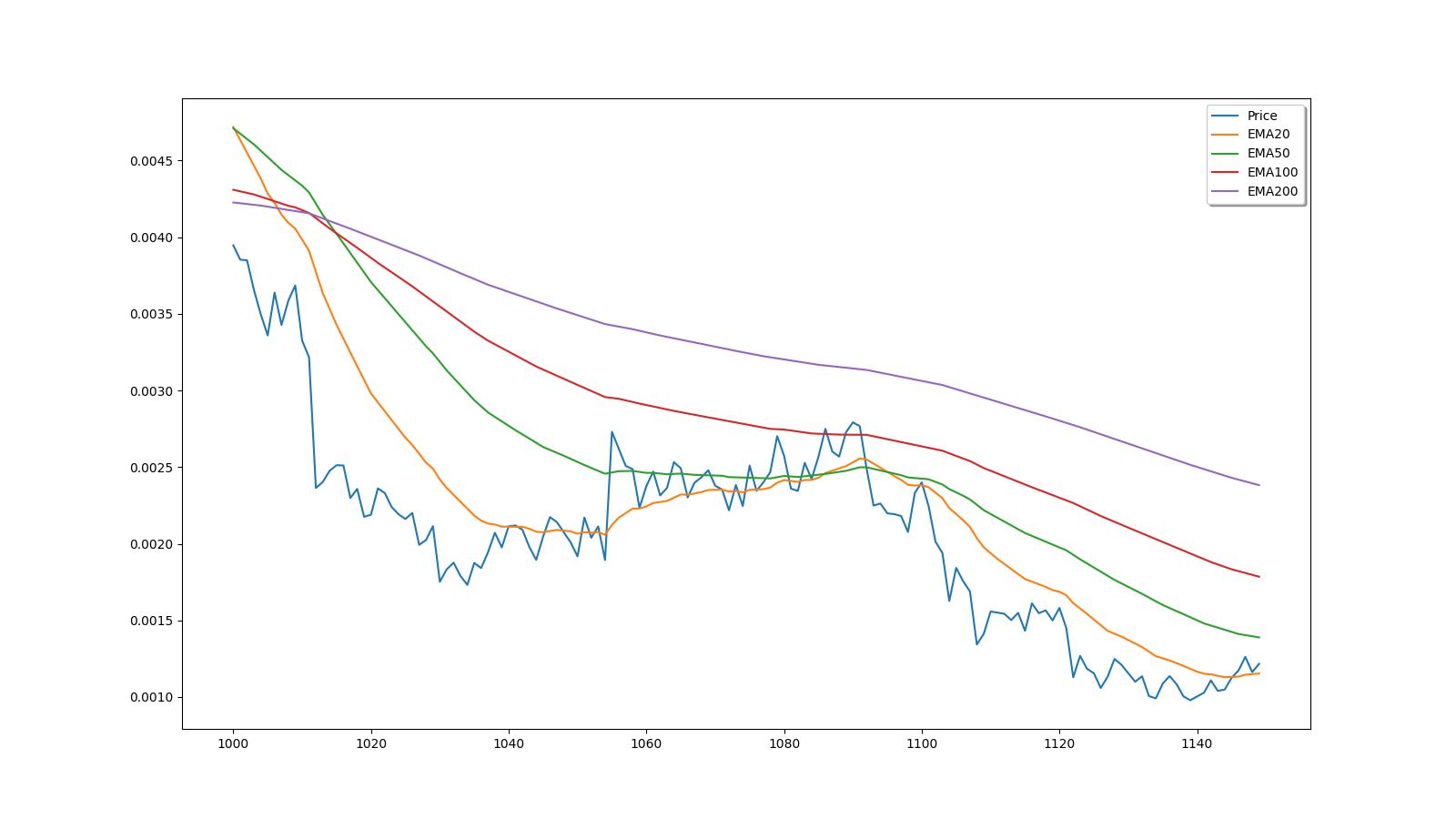 Moonsama Exponential Moving Averages