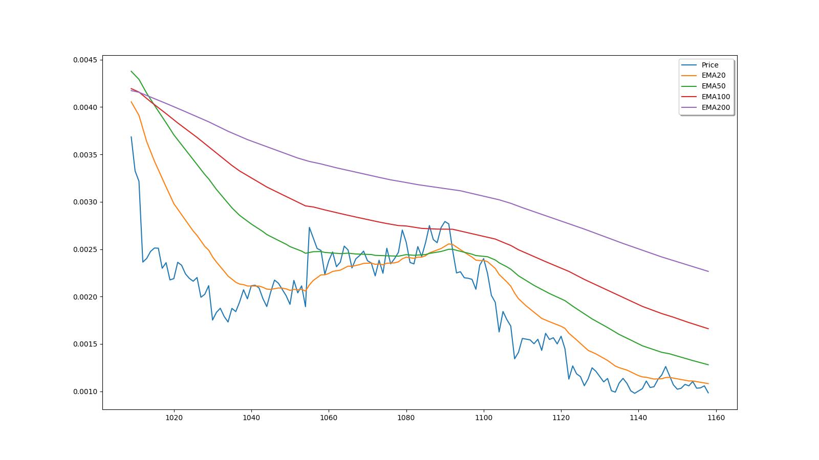 Moonsama Exponential Moving Averages