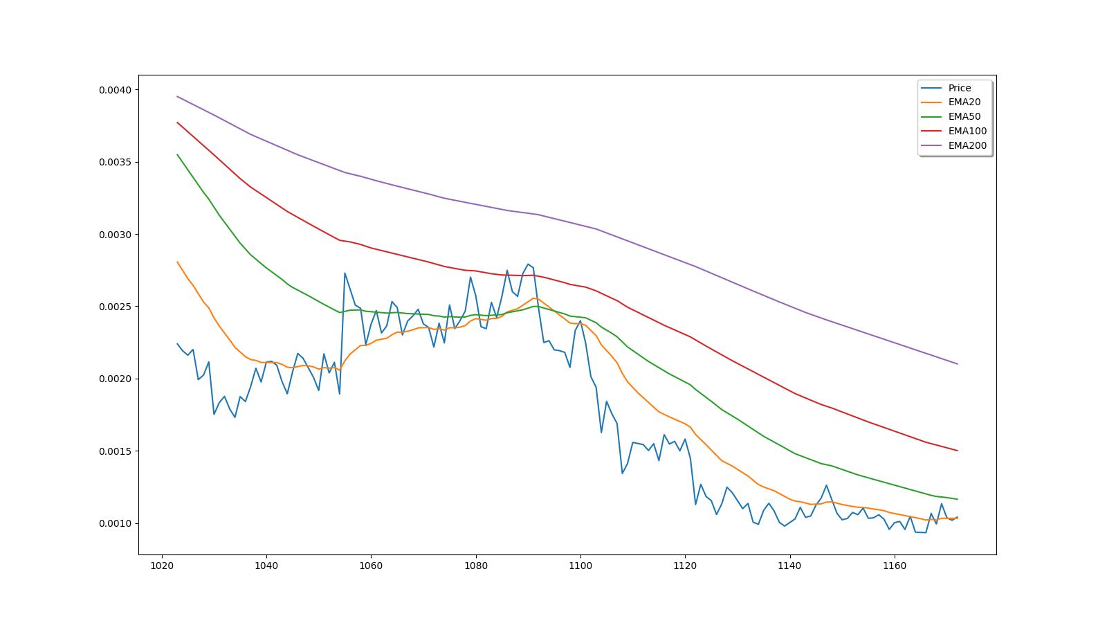 Moonsama Exponential Moving Averages