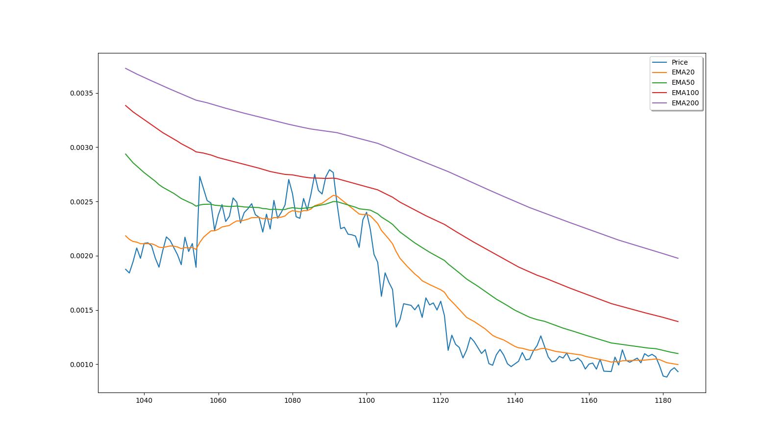 Moonsama Exponential Moving Averages