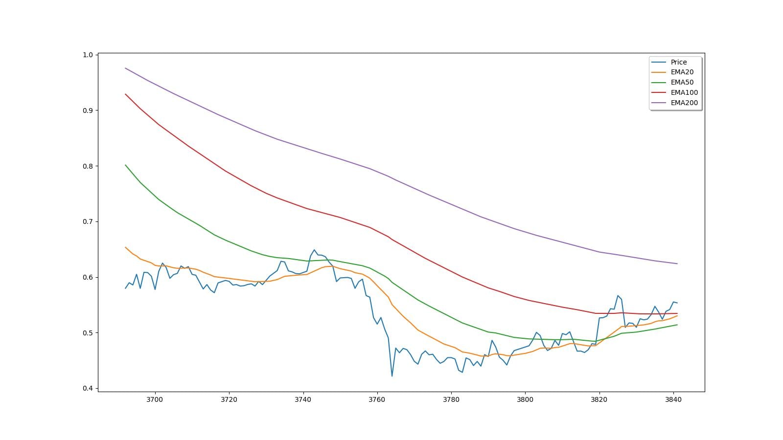 Expanse Exponential Moving Averages