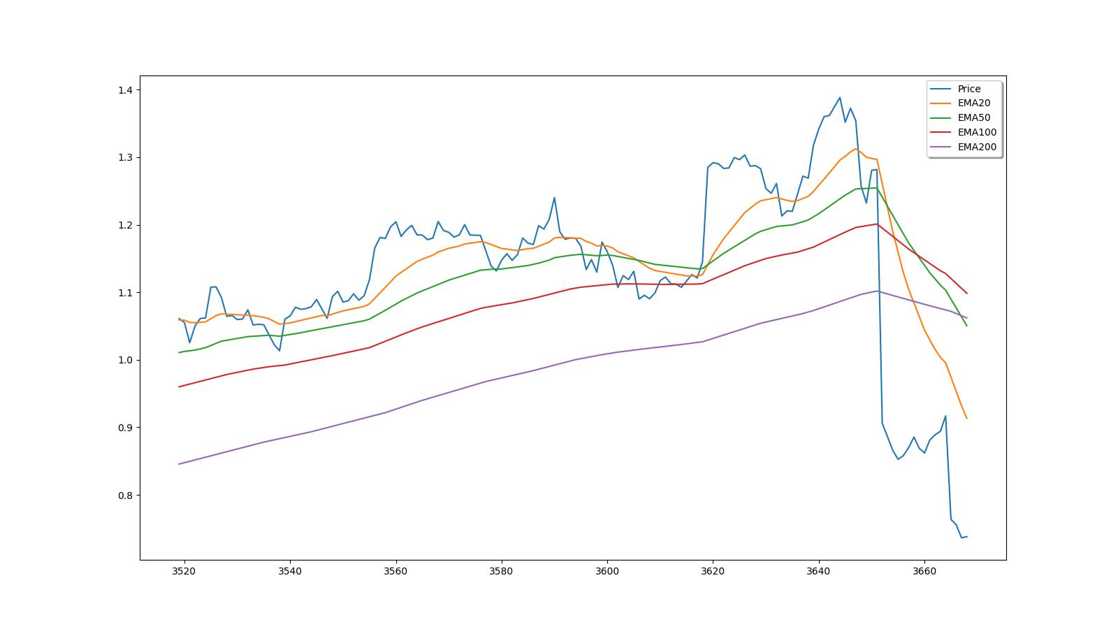 Expanse Exponential Moving Averages