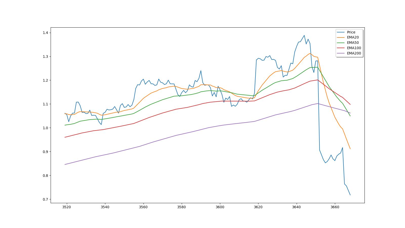 익스펜스 Exponential Moving Averages