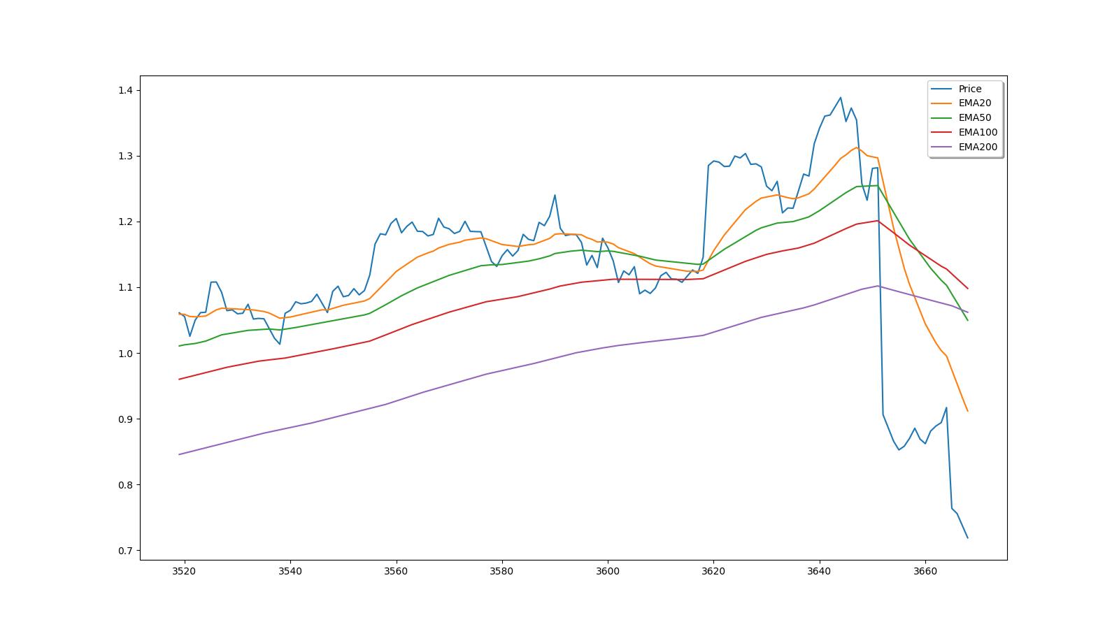 익스펜스 Exponential Moving Averages