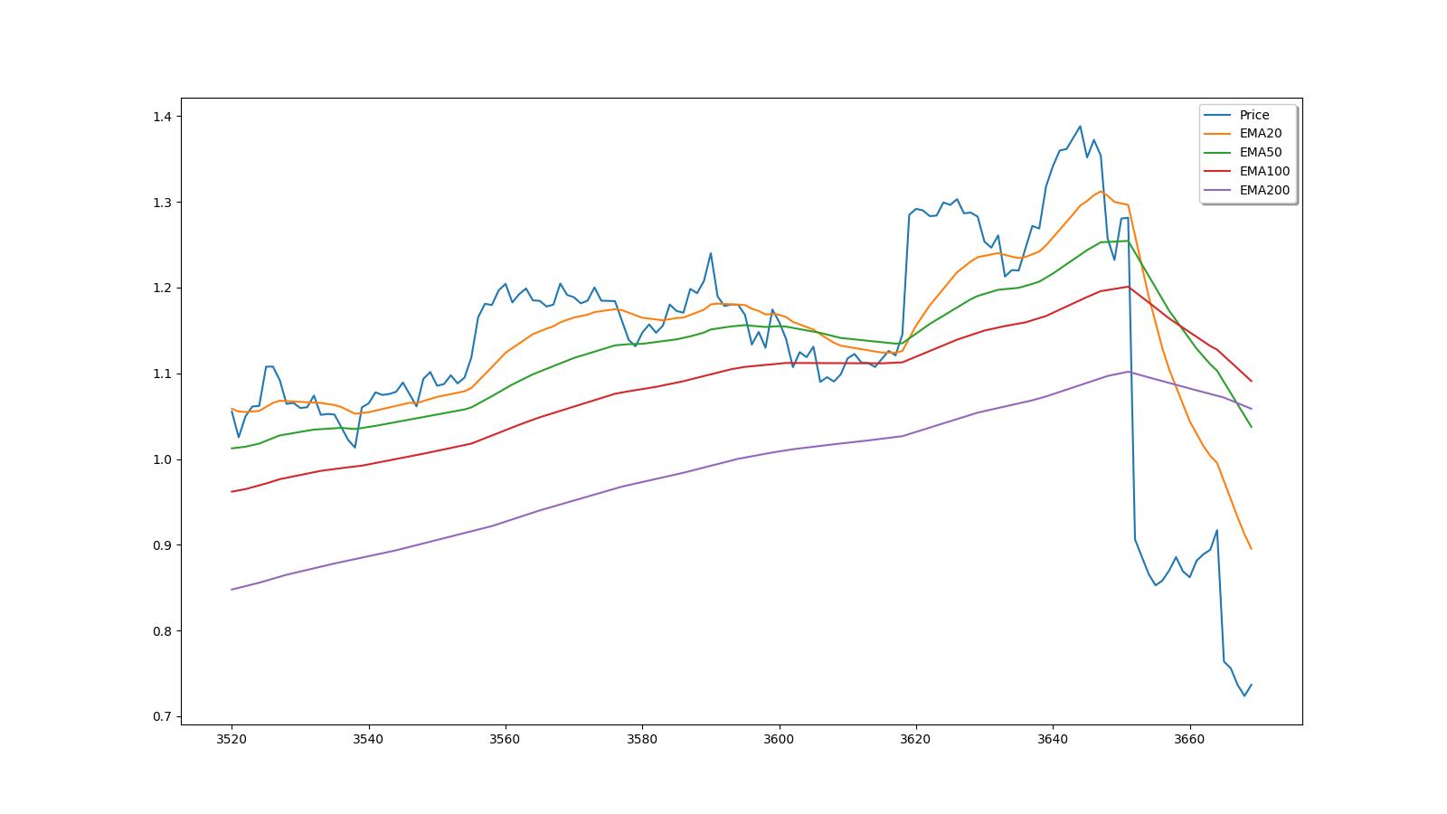 Expanse Exponential Moving Averages