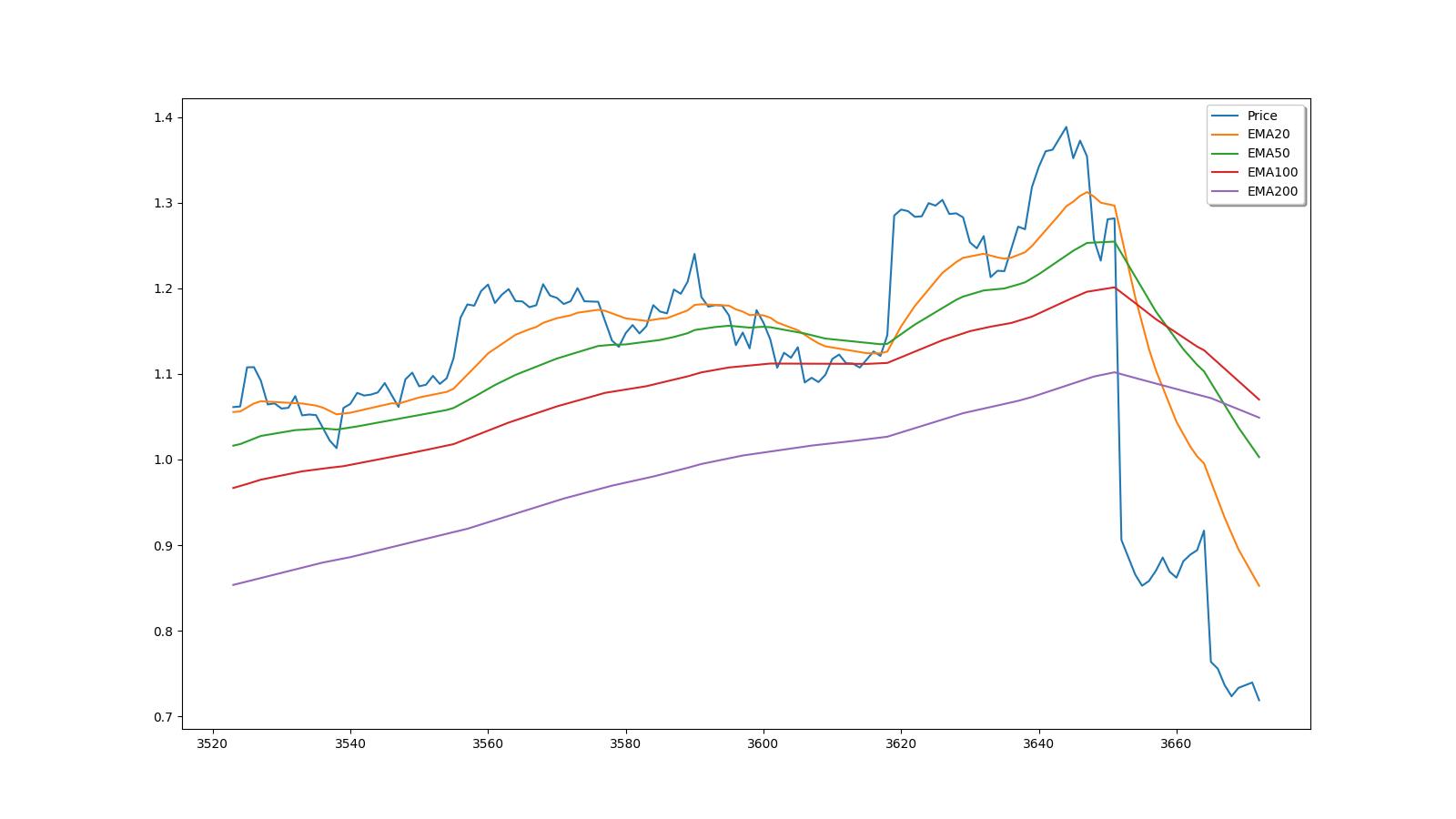 Expanse Exponential Moving Averages