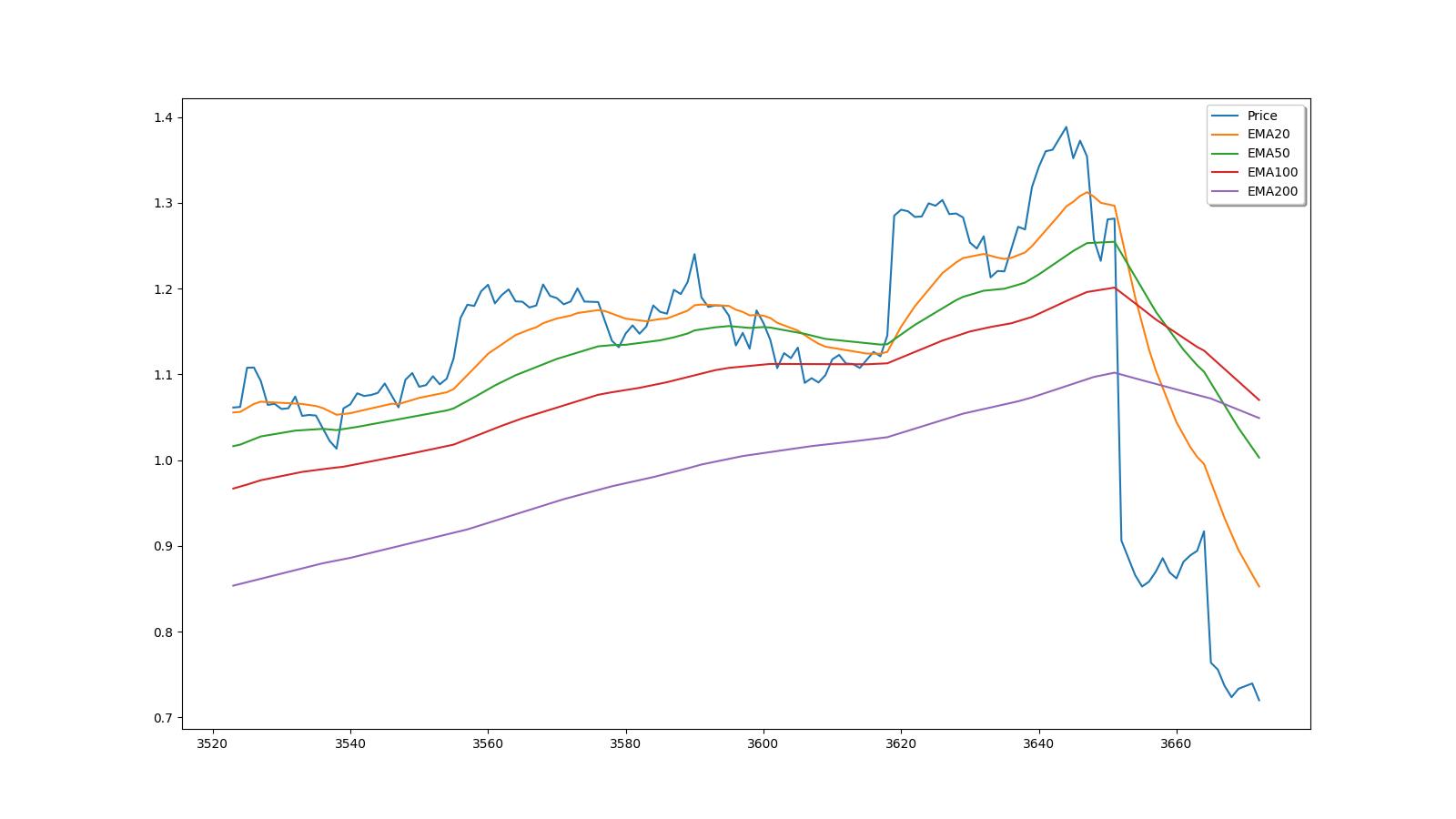 Expanse Exponential Moving Averages