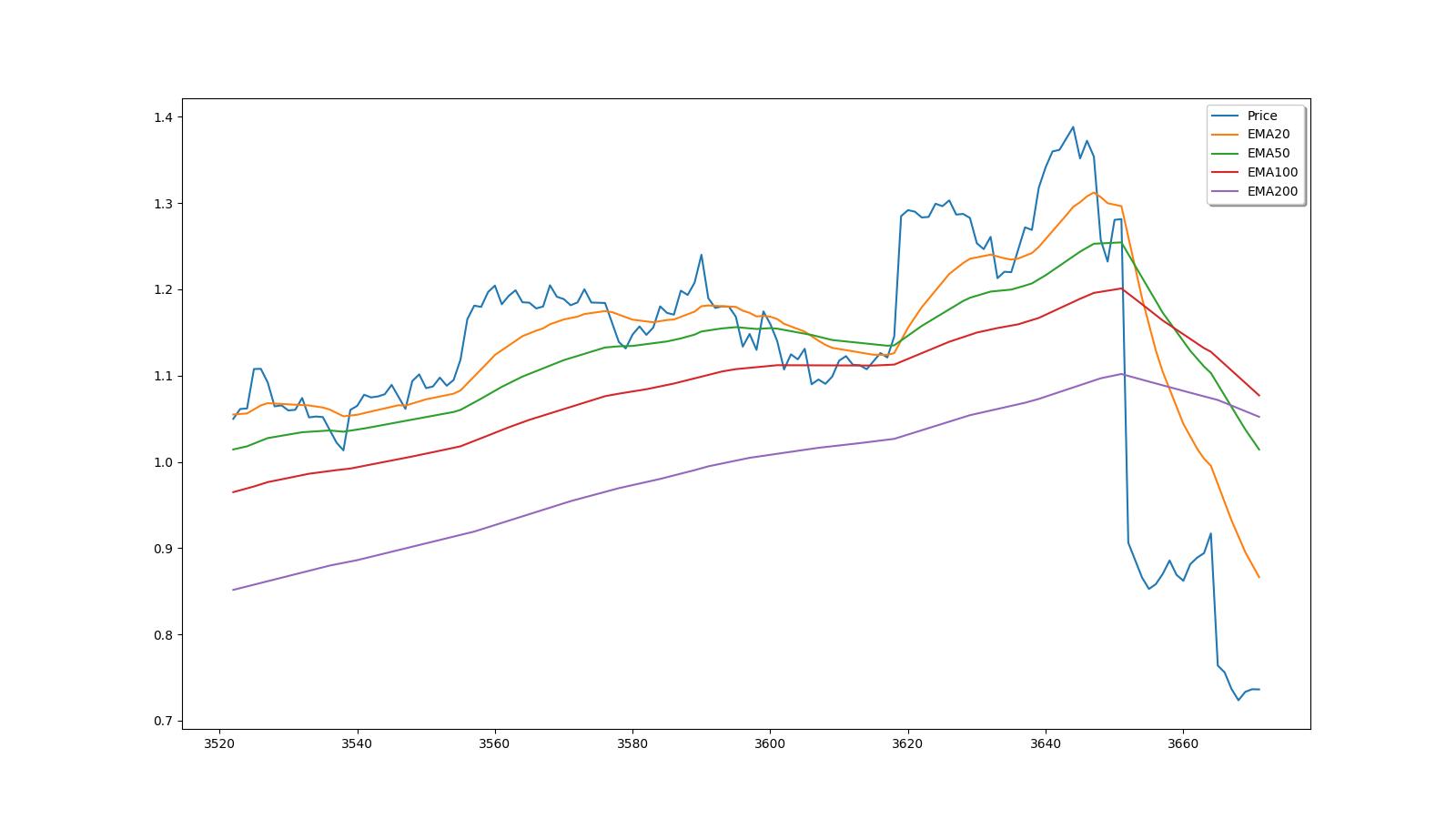 Expanse Exponential Moving Averages