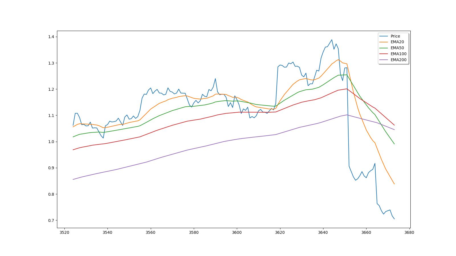 Expanse Exponential Moving Averages