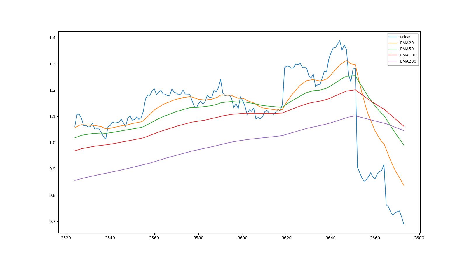 Expanse Exponential Moving Averages