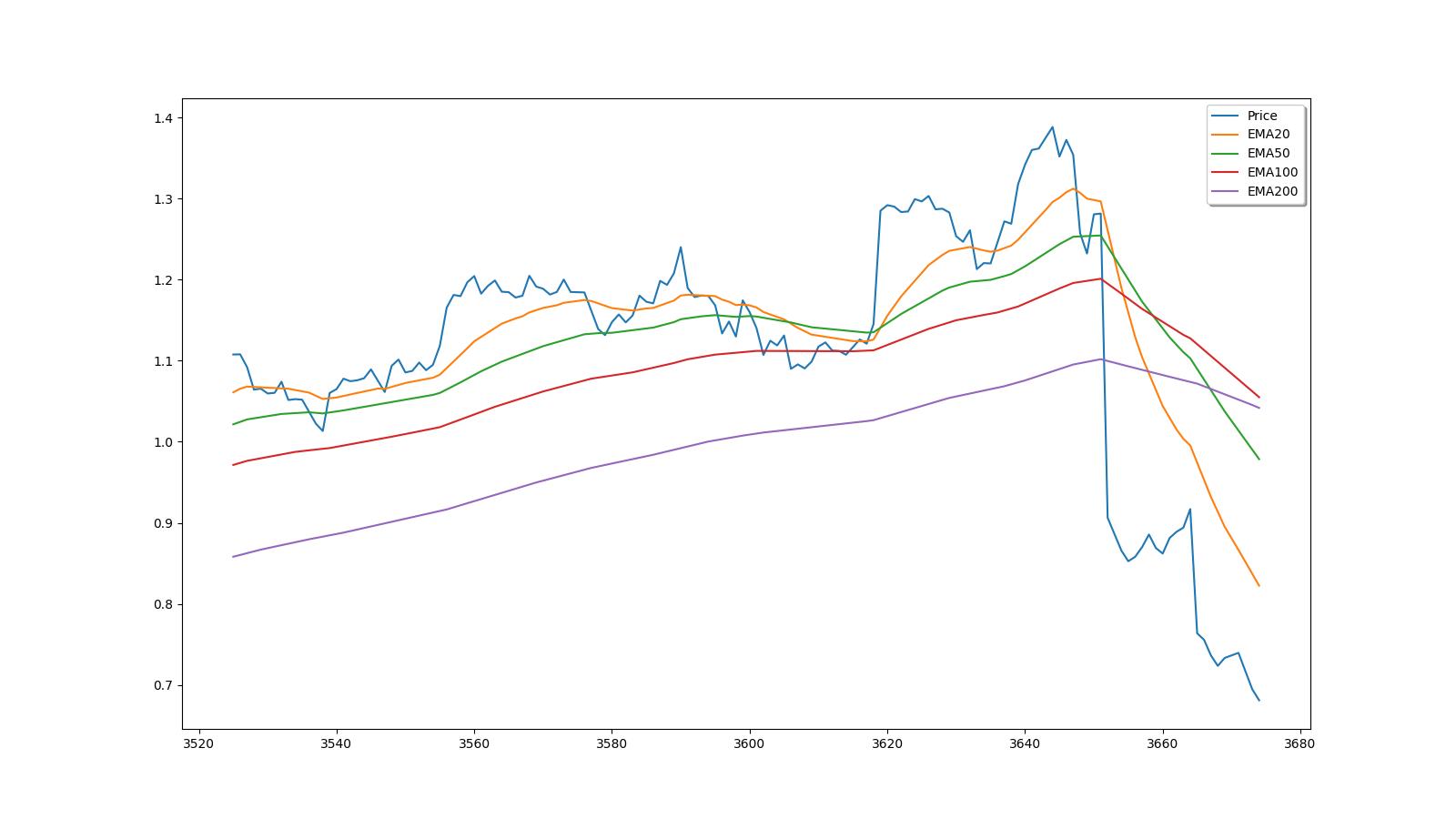 Expanse Exponential Moving Averages