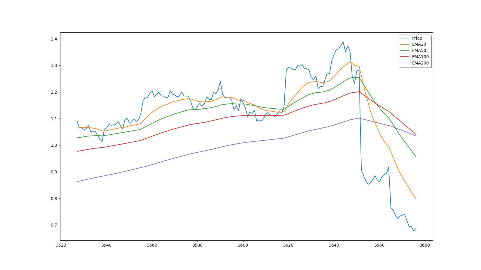 Expanse Exponential Moving Averages