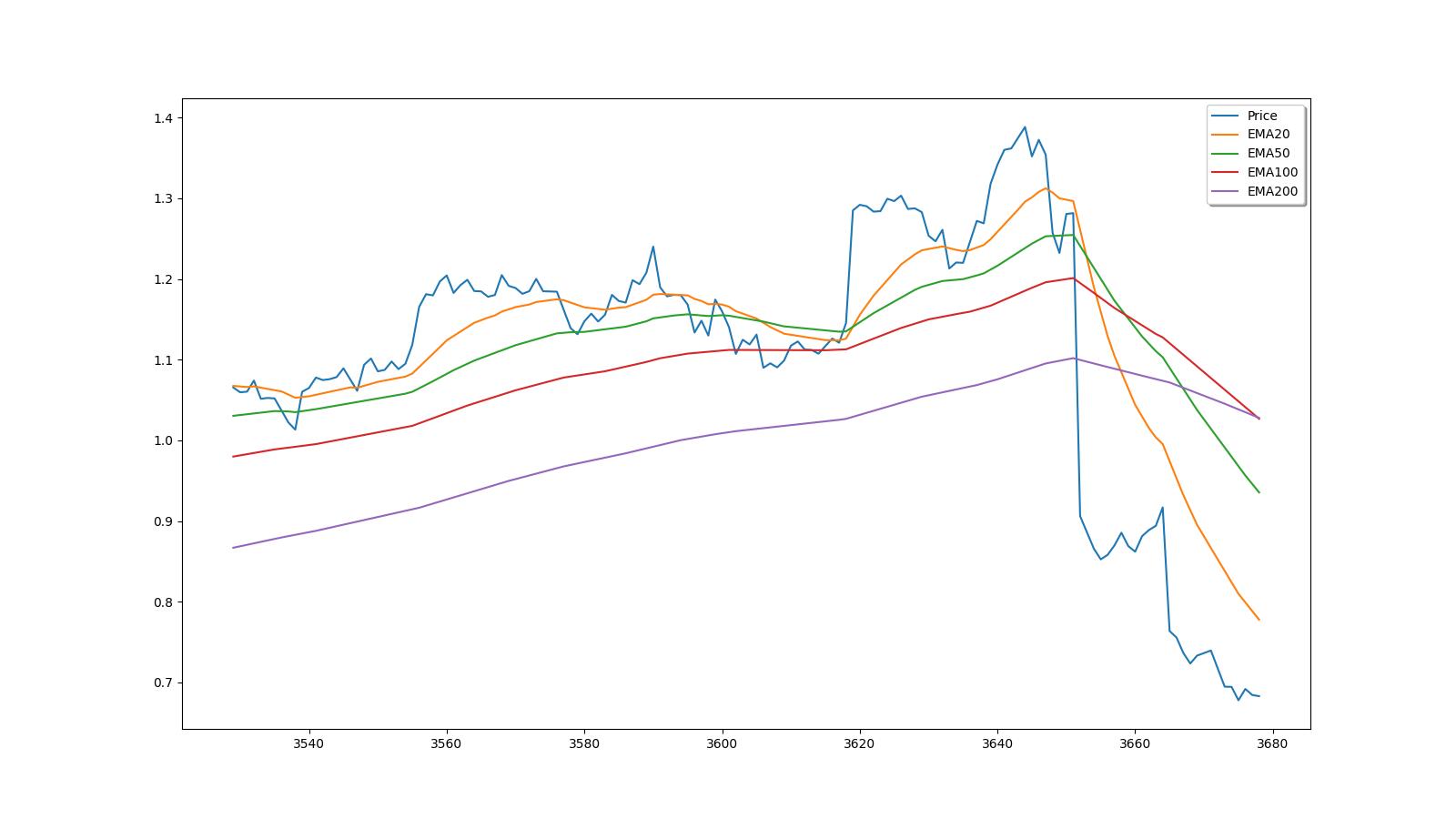 Expanse Exponential Moving Averages