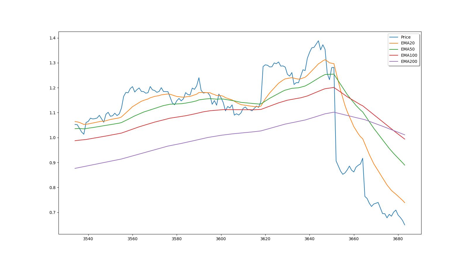 Expanse Exponential Moving Averages