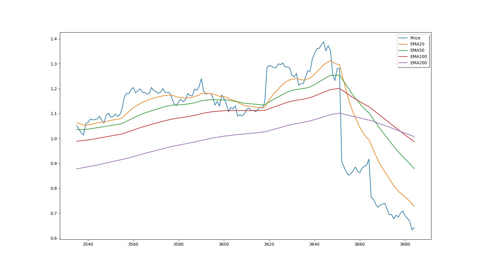 Expanse Exponential Moving Averages