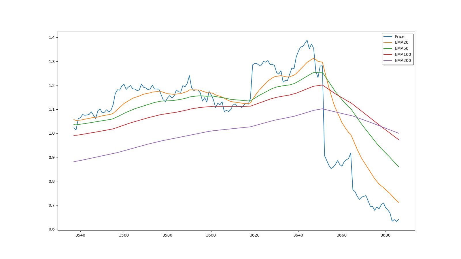 Expanse Exponential Moving Averages