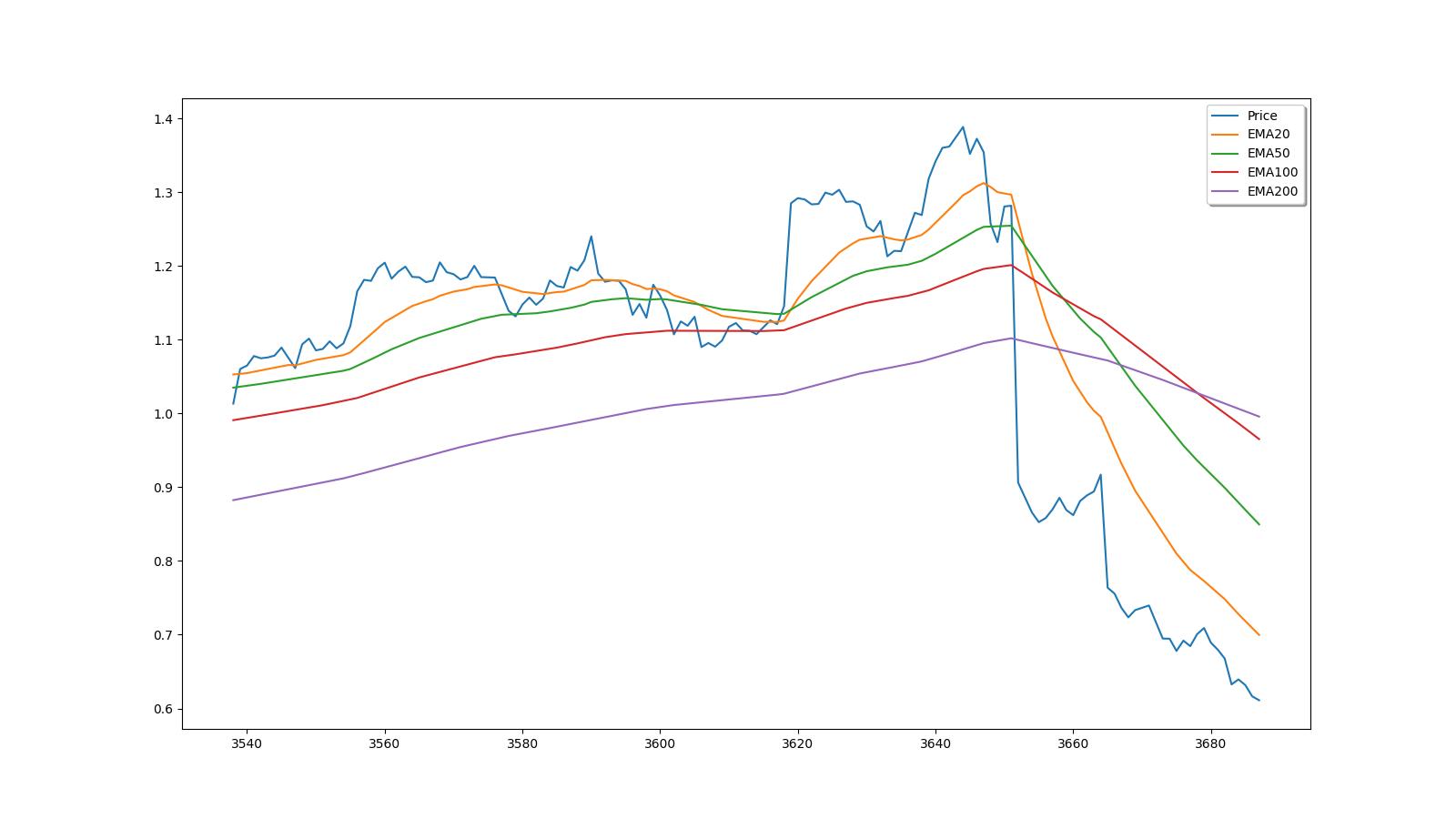 Expanse Exponential Moving Averages