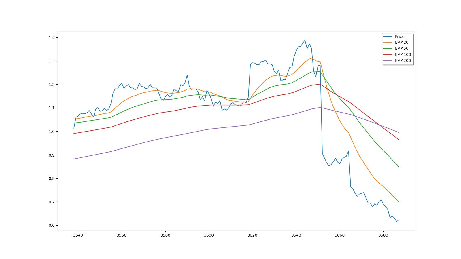 Expanse Exponential Moving Averages