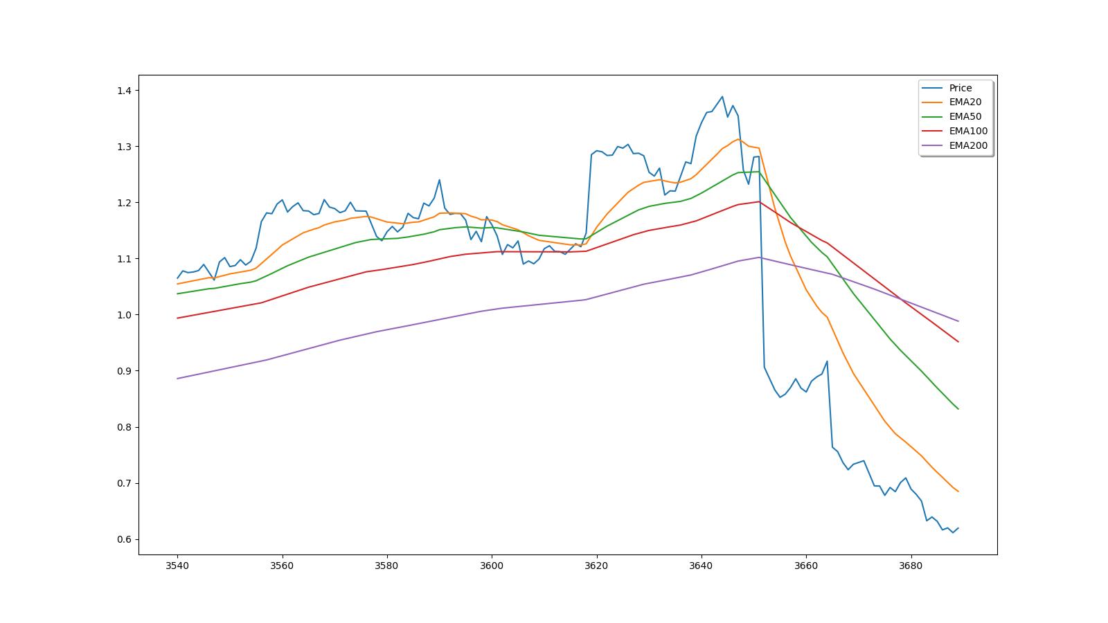 Expanse Exponential Moving Averages