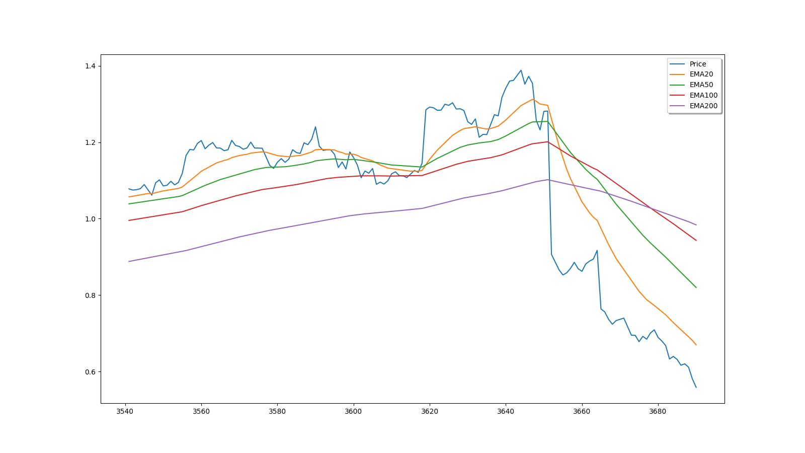 Expanse Exponential Moving Averages