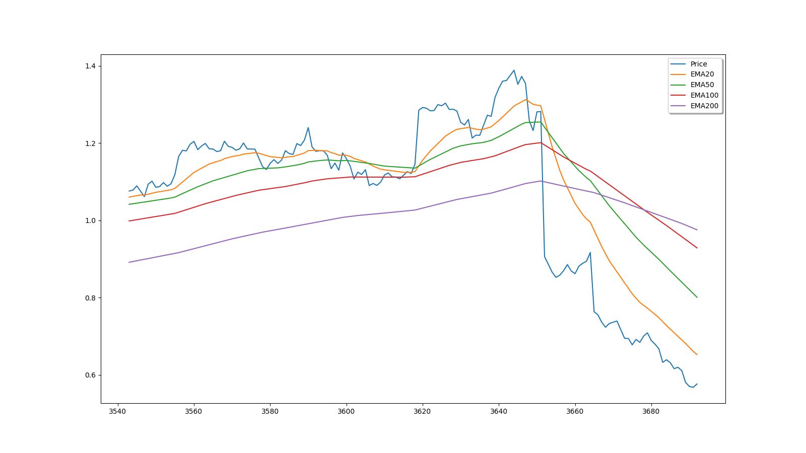 Expanse Exponential Moving Averages