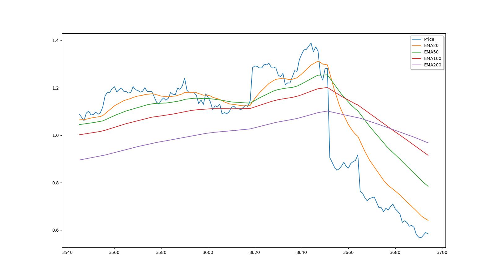 Expanse Exponential Moving Averages