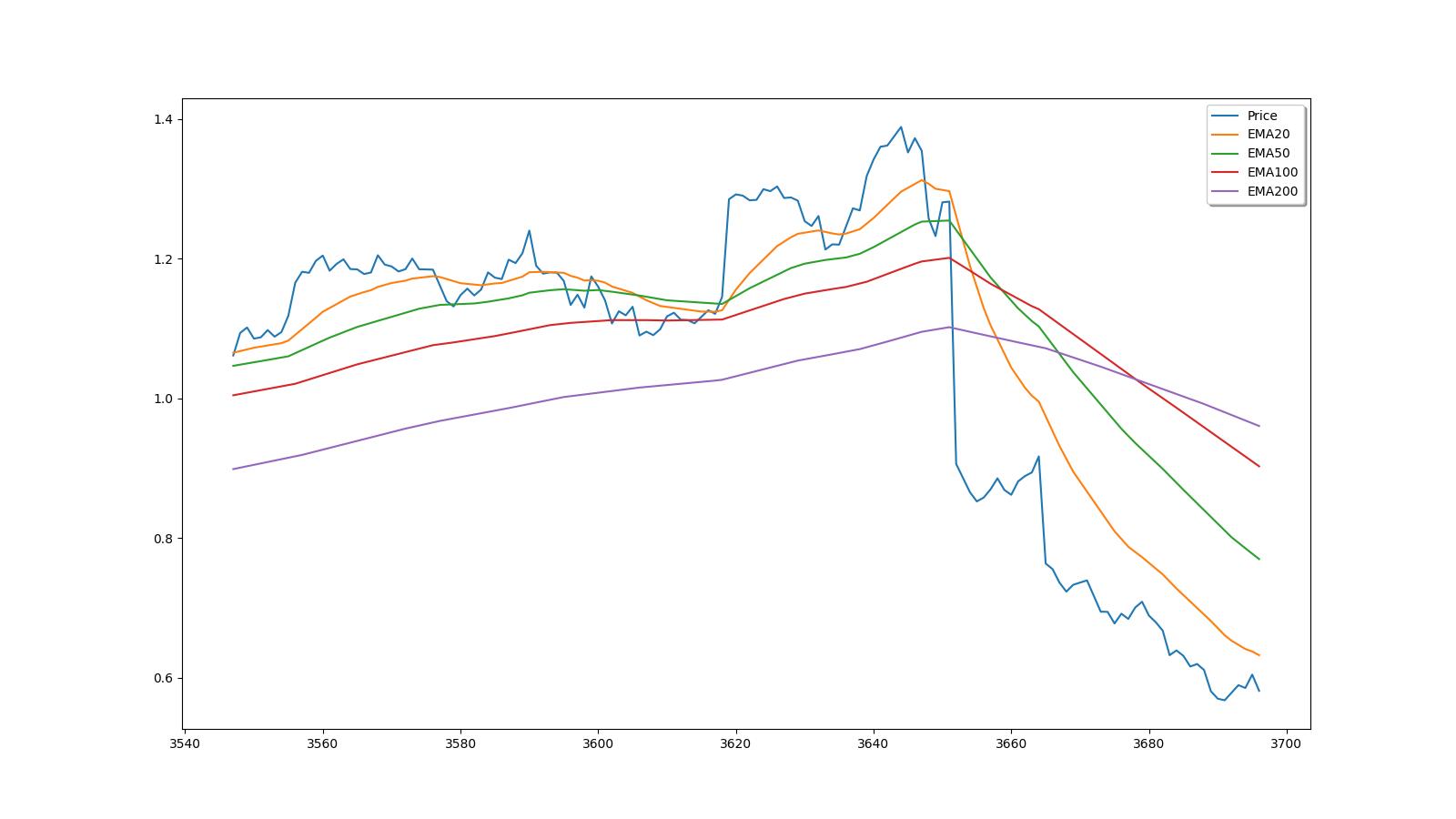 Expanse Exponential Moving Averages