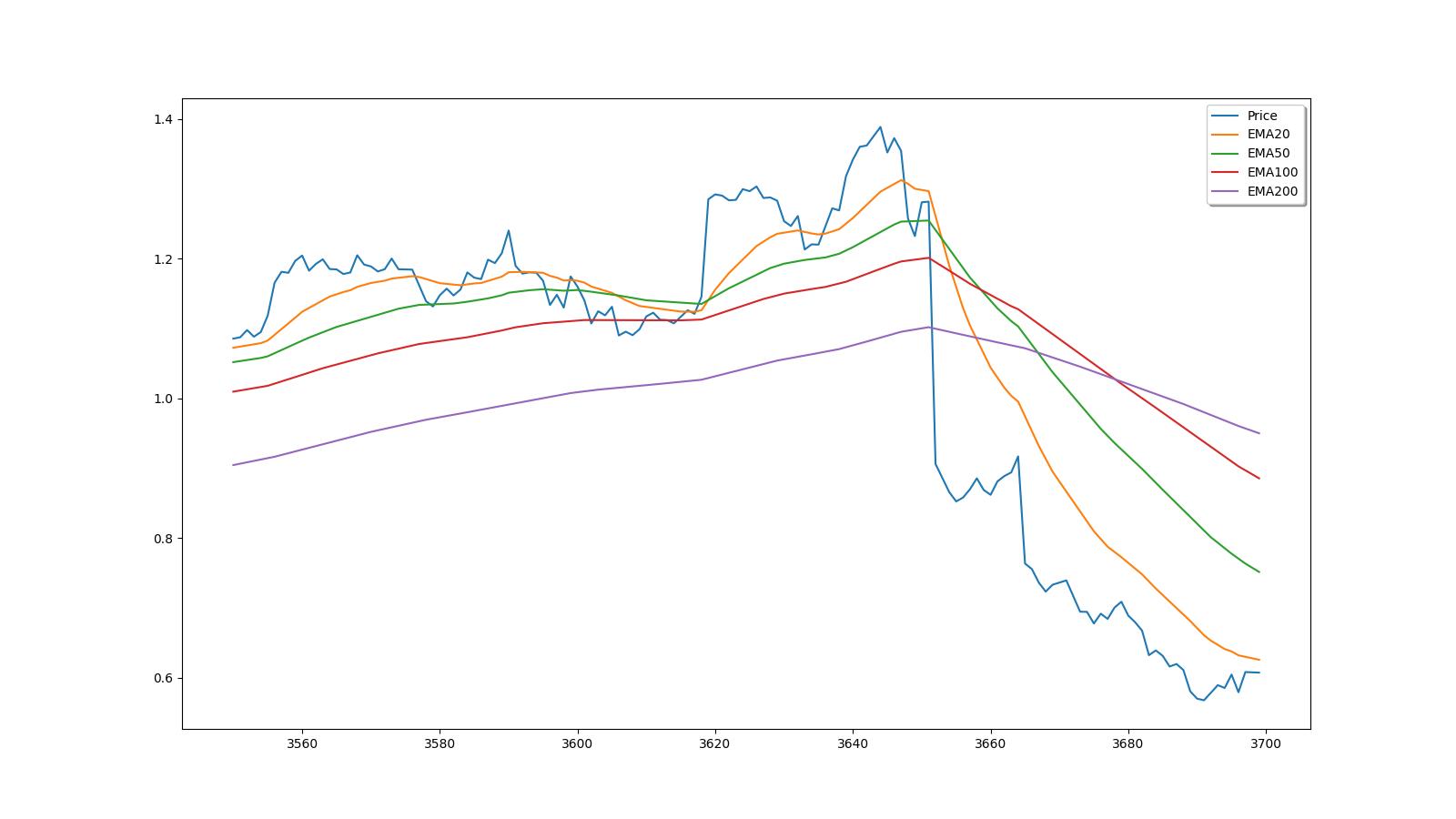 Expanse Exponential Moving Averages