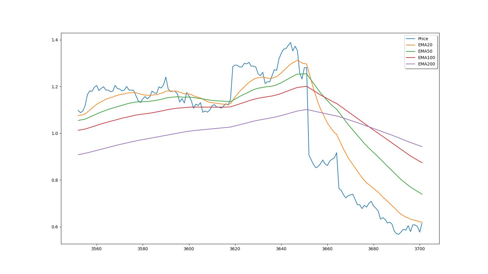 Expanse Exponential Moving Averages