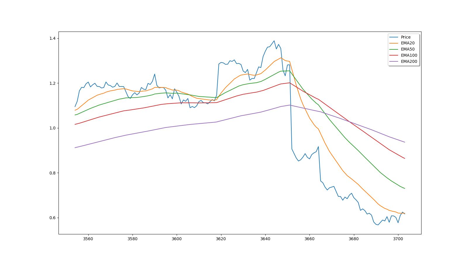 Expanse Exponential Moving Averages