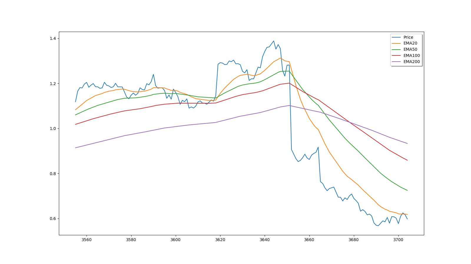Expanse Exponential Moving Averages